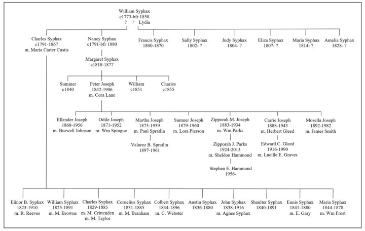 Nancy Syphax – Life and Legacy - White House Historical Association