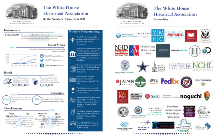 WHHA by the Numbers - White House Historical Association