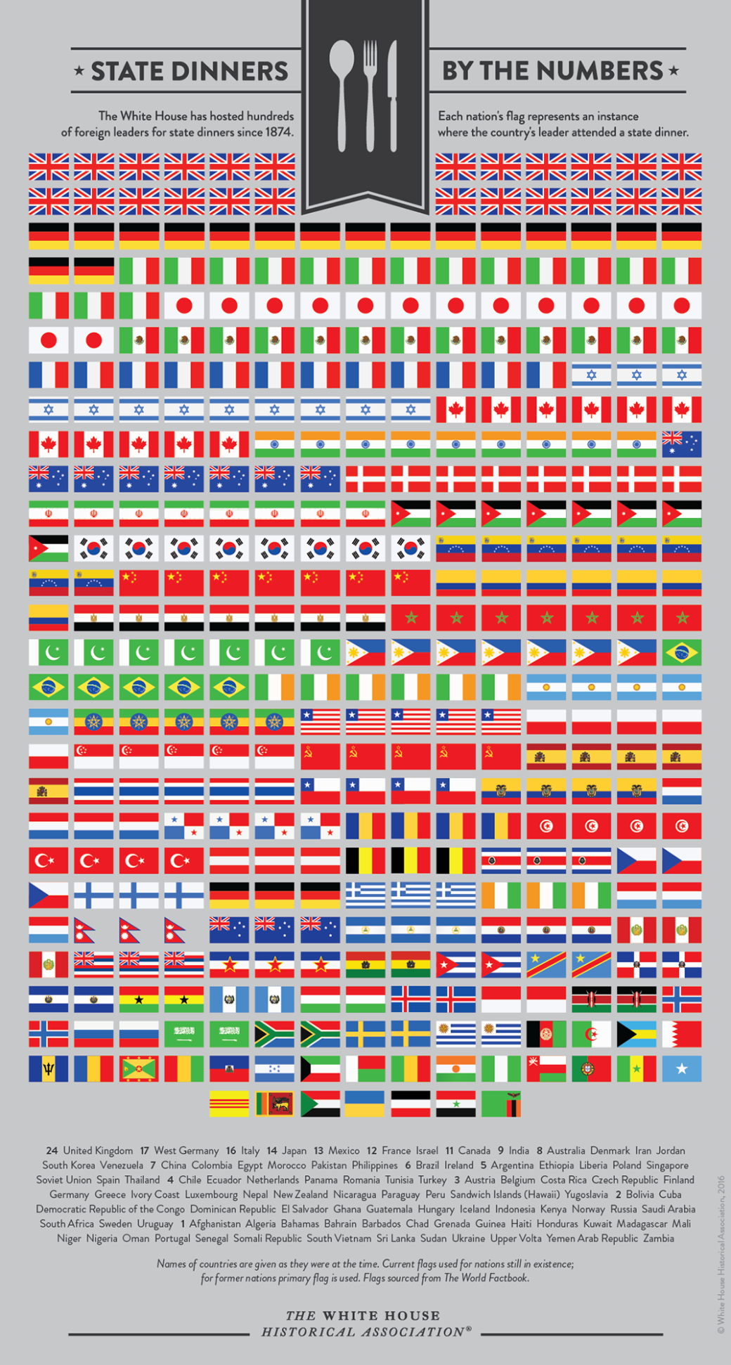 State Dinners - By the Numbers - White House Historical Association